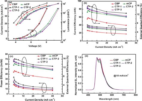 A Current Density Voltage Luminance Characteristics B Current