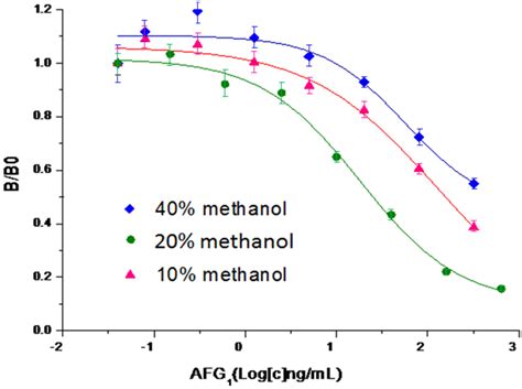 Enzyme Linked Immunosorbent Assay