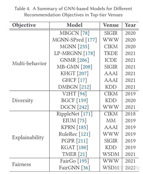 图推荐系统综述：a Survey Of Graph Neural Networks For Recommender System