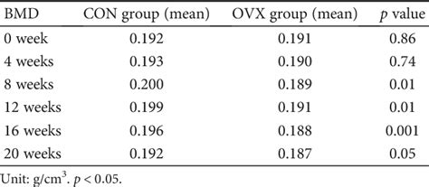 Table 1 From Elastic Modulus Of Osteoporotic Mouse Femur Based On Femoral Head Compression Test
