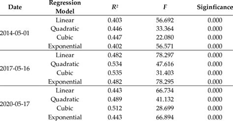 regression results between ipsd and lst by applying four models