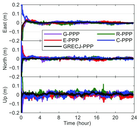 Epoch Wise Position Errors Of Kinematic Ppp Using Esa Final Precise