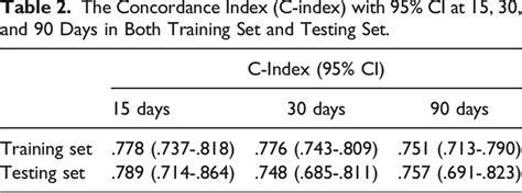 the concordance index c index with 95 ci at 15 30 and 90 days in