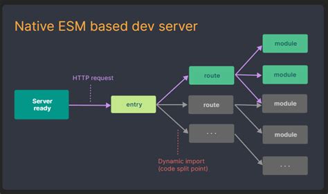 Vite 使用 Vite 快速建立 React 專案 Weiwei 的前端程式教學與筆記
