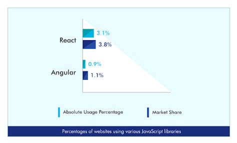 Angular Vs React What To Choose For Your Blockchain App