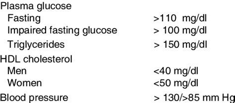 Irs Classifi Cation Criteria Based On The Ncepatp Iii Guidelines By