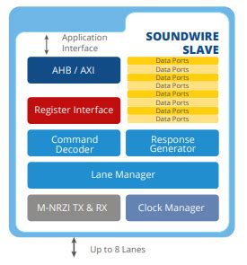 MIPI SoundWire Slave Controllers IP Core T2M IP