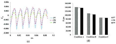 Pressure Pulsation Time Domain Diagram And Pressure Pulsation Amplitude