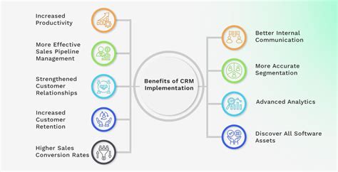 Crm Implementation 10 Steps To Follow For Success