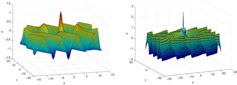 The Rogue Cn Periodic Wave For K 05 Left And K 099 Right