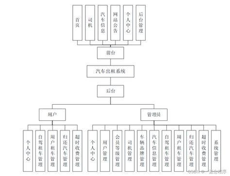 Javaphpnodejspython汽车出租系统【2024年毕设】 Csdn博客