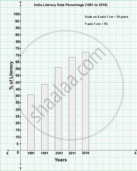 with the help of the given statistical data prepare a simple bar graph