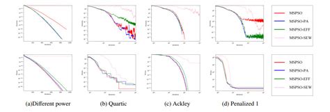 A Multi Sample Particle Swarm Optimization Algorithm Based On Electric Field Force