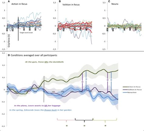 Modulation Of The Grip Force Amplitude As A Function Of Time After Download Scientific Diagram