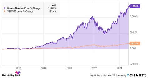 Stock Split Watch Is Servicenow Next