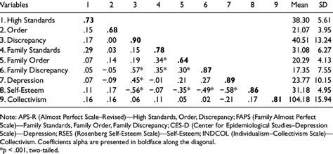 Intercorrelations Between Study Variables Download Table