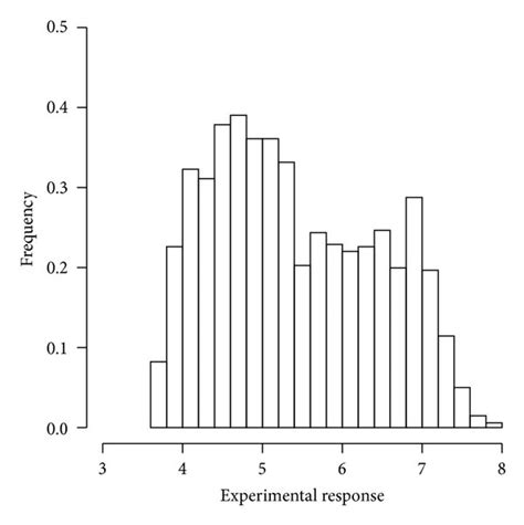 a histogram and b boxplot of the experimental response variable
