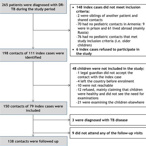 Prevalence Of Ltbi Positive Tst And Positive Igra Tests By Age Group Download Table