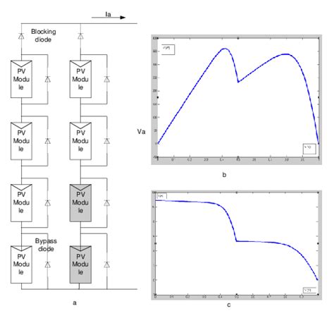 Characteristics Of A PV Array Under Partially Shaded Condition A PV Download Scientific