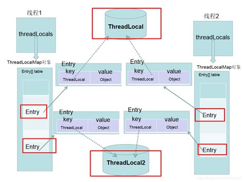Threadlocal 使用和原理threadlocal只能存一个对象 Csdn博客 Threadlocal 使用和原理threadlocal只能存一个对象 Csdn博客