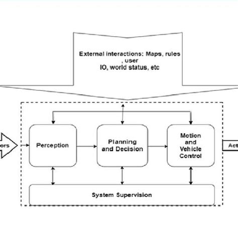 A Functional Perspective That Describes Four Main Functional Blocks Download Scientific Diagram