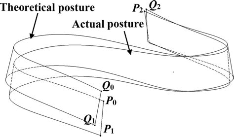 The Initial Posture Of The Workpiece Download Scientific Diagram