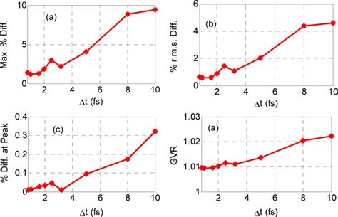 The Effect Of Varying The Time Step Size 1t Of The Td Bpm For An Download Scientific Diagram