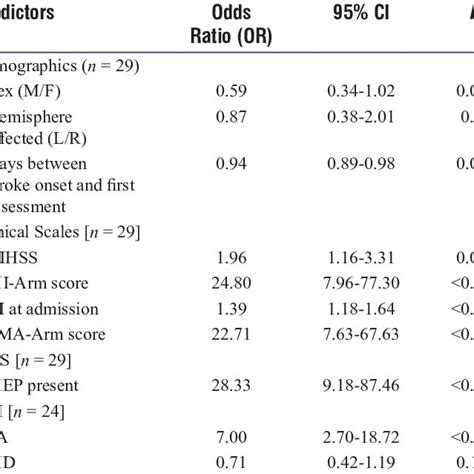 Multivariate Logistic Regression For Upper Limb Motor Outcome At 3 Download Scientific Diagram