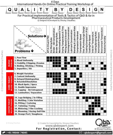 Formulation Process Qbd Doe Qbd Spc Practical Training Workshop Solid Orals Liquid