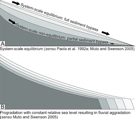 —a System Scale Equilibrium Sensu Paola Et Al 1992a Is Obtained