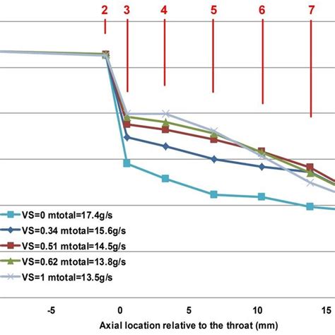 Pressure And Average Axial Pressure Gradient At Different Axial