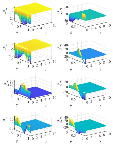 Fractal Fract Free Full Text Adaptive Fault Tolerant Control For Consensus Of Nonlinear