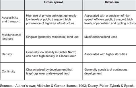 Summary Of The Differences Between Urban Sprawl And Urbanism Download