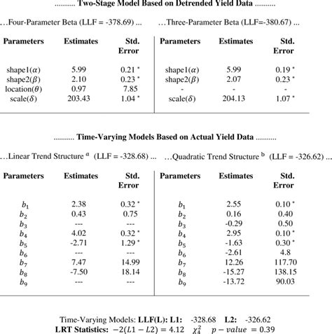 Maximum Likelihood Parameter Estimates And Summary Statistics For