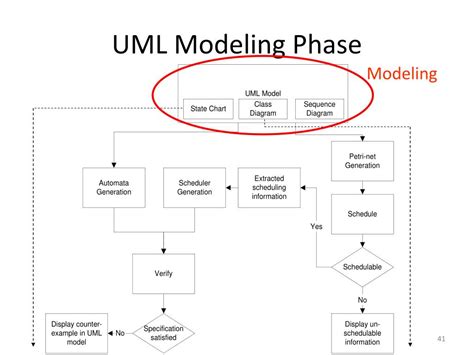 ppt uml embedded systems and application frameworks powerpoint