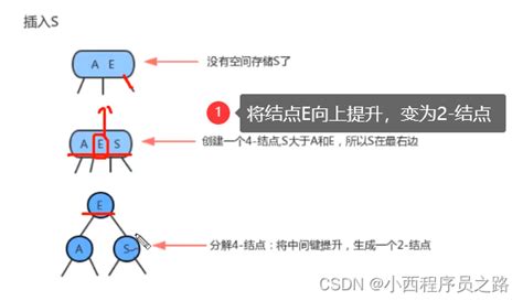 Java数据结构与java算法学习day08 关于树的深度学习（简略笔记记录）123的红黑树 Csdn博客