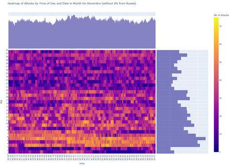 Merry And Secure Unwrapping The Truth Around Malicious Hackers Activities During Holiday Season