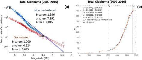 A Estimation Of The Gr Parameters In Oklahoma Using The Mlm For