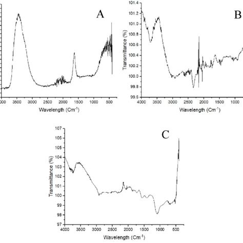 A Ftir Graph Of Al Alloy Without Inhibitor Immersed In 10 H 2 So 4