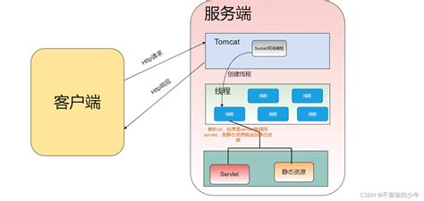 【手写tomcat】1流程梳理 Csdn博客