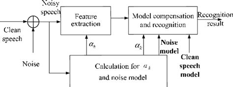 Figure 1 From Hmm Compensation Based On Non Uniform Spectral Compression For Noisy Speech