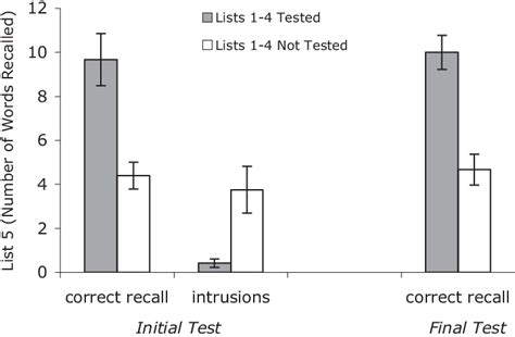 Mean Initial And Final List 5 Recall Performance In Experiment 1a As A