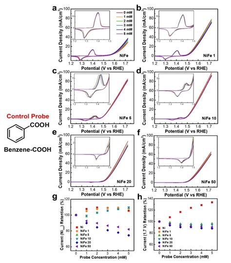 Figure S12 A F Cyclic Voltammetry Curves Of Nife Ldh Catalysts With