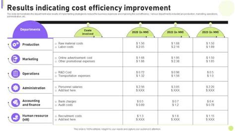 Cost Efficiency Strategies For Reducing Results Indicating Cost Efficiency Improvement Ppt