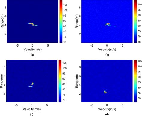 Range Doppler Map Of Four Activities A Jumping Jack B Kick