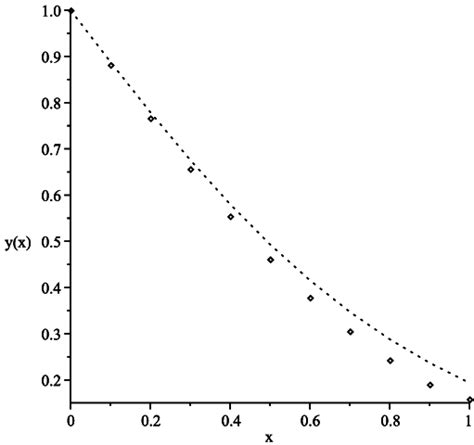 Unsteady Gas Equation Graph Obtained By Homotopy Perturbation Download Scientific Diagram