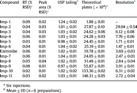 System Suitability Parameters Download Table