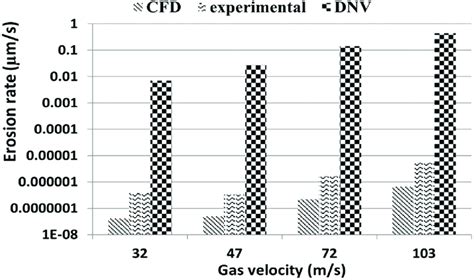 Comparison Of Maximum Erosion Rate From Cfd Experimental Data And Dnv