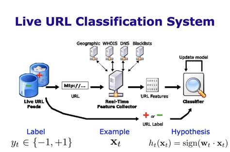 Identifying Suspicious Urls Center For Networked Systems