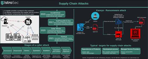 Supply Chain Attacks Attacks On Trust